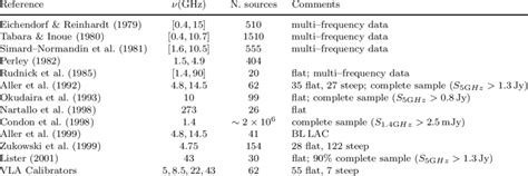 polarimetric data on extragalactic radio sources download table