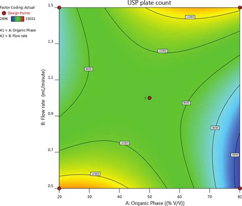 Schematic Diagram Indicating 2d Surface Contour Plot Analysis Of Peak
