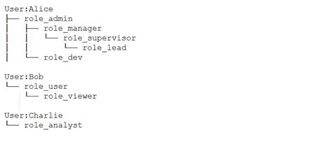 Understanding Role Hierarchy With Recursive Queries In Snowflake By