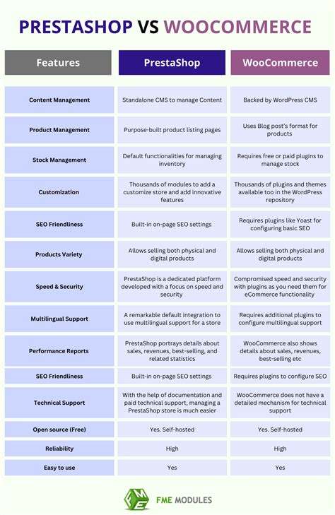 Prestashop Vs Woocommerce ¿cuál Es El Mejor En 2025