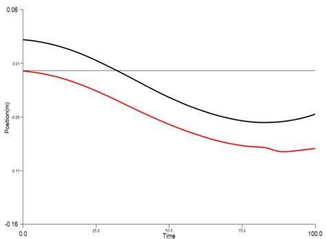 Com Trajectory Medial Lateral Axis From Address To Backswing Top