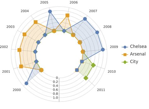 Plotting Display Ordinal Data In A Circular Manner Mathematica