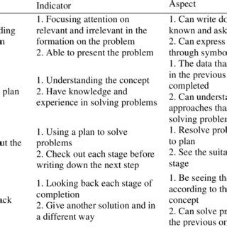 The Rubric Of Test Problem Solving Abilities Download Scientific Diagram