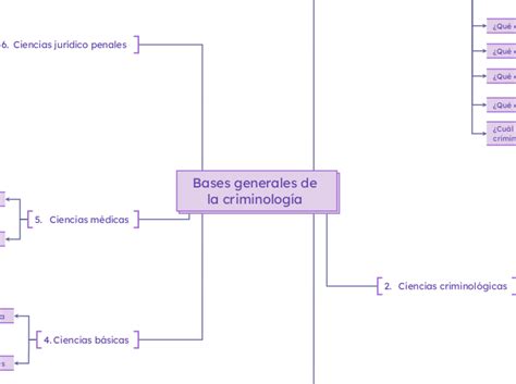 Bases Generales De La Criminología Mindomo Mind Map