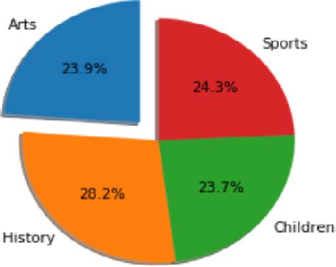 Figure 1 From Hybrid Model For Efficient Assamese Text Classification Using Cnn Lstm Semantic