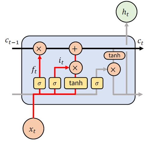 Python Deep Learning 15 Lstm Techbite