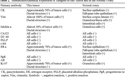 Ovarian Sertoli Cell Tumor Semantic Scholar