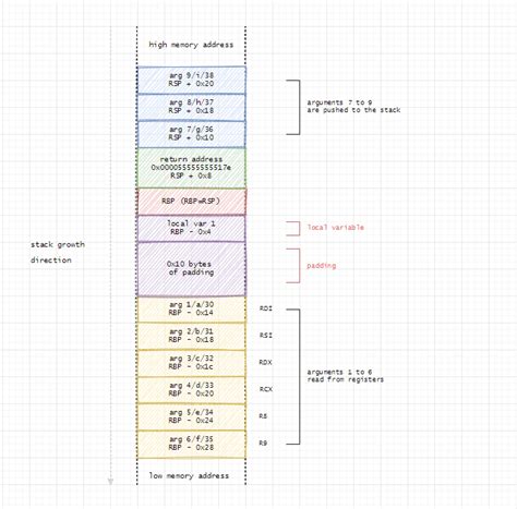 linux x64 calling convention stack frame red teaming experiments
