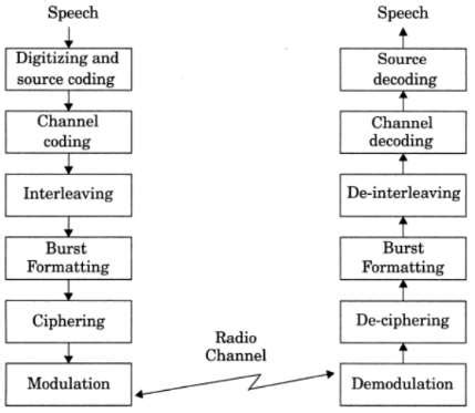 Figure Speech Processing In GSM Download Scientific Diagram