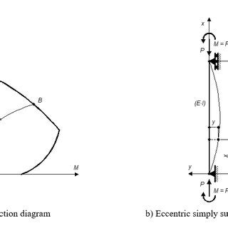 Strength Analysis Of A Column Download Scientific Diagram