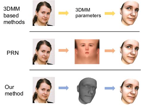 Illustration Of Three Different 3d Dense Face Alignment Methods Top Download Scientific