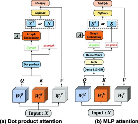 Multi Head Graph Embedding Local Self Attention Module A Is The Download Scientific Diagram