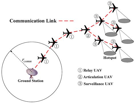 Connectivity Maintenance Based On Multiple Relay Uavs Selection Scheme In Cooperative Surveillance