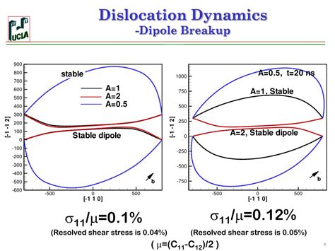 PPT LARGE SCALE DISLOCATION DYNAMICS SIMULATIONS For PowerPoint Presentation ID