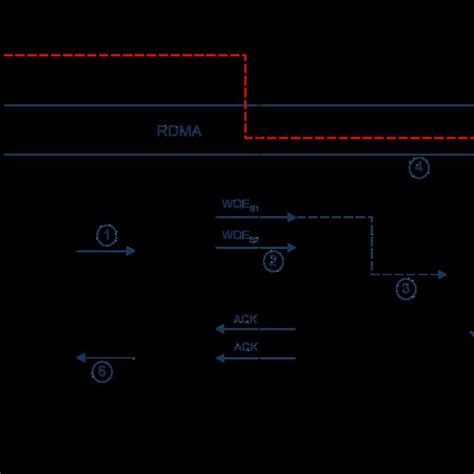 Rdma Communication For A Rendezvous Sendrecv And Write Operation 1 A