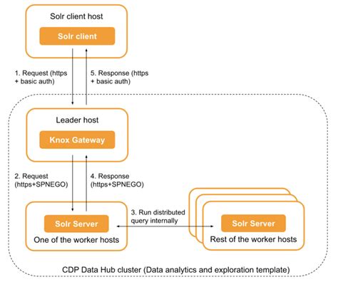 Using Apache Solr REST API In CDP Public Cloud Cloudera Blog