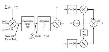 Digital Communications GMSK Transmitter Implementation Based On Representation Laurent