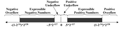 Floating Point Arithmetic Tech Glads