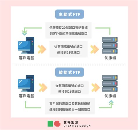 FTP是什麼FTP是怎麼運作的