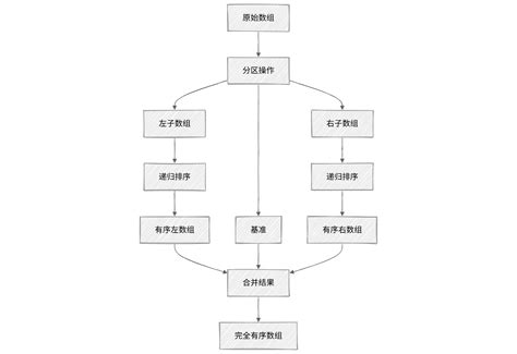 快速排序：分治思想的经典实践 技术栈