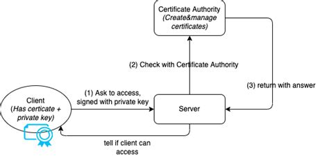 Authentication Methods And Where They Are Used In Aws Services Part 1 By Ngoclinh Medium