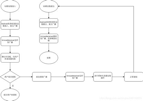 Android Usb设备通信 插拔监测android 监听usb Permission Csdn博客