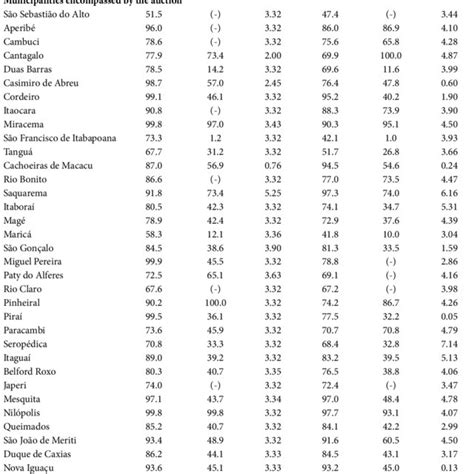 Total Water And Sewerage Coverage And Mean Tariffs In The Download