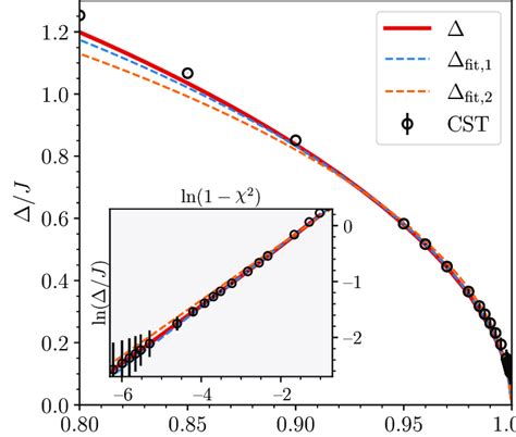 The Spin Gap Plotted As A Function Of The Anisotropy χ The Red Solid