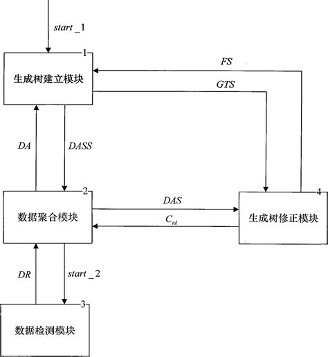 Tree Structure Based Data Aggregation Method With Reliability Assurance Eureka Patsnap