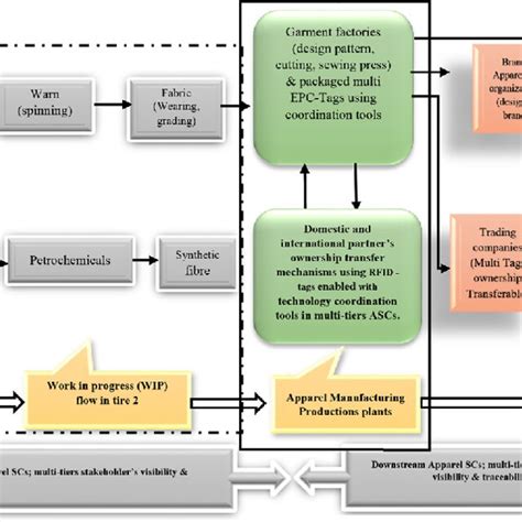 Flow Structure Of Upstream And Downstream Of Multitier Visibility In Download Scientific
