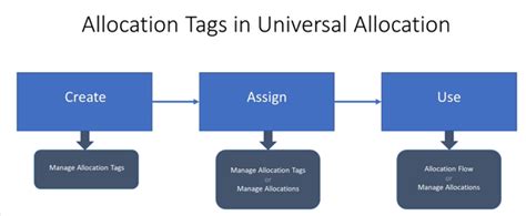 Universal Allocation In Sap S4hana 2022 Sap Community