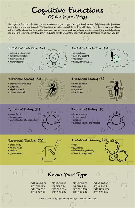 The Eight Cognitive Functions Personalitopia Erik Thor Artofit