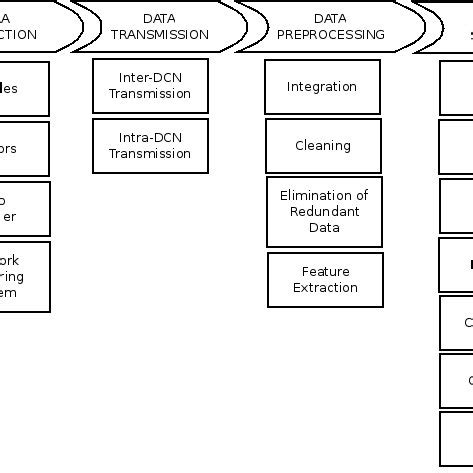 Big Data Value Chain Download Scientific Diagram