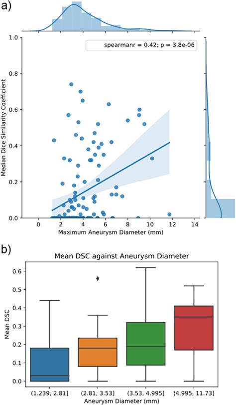 Dice Similarity Coefficient Dsc As A Function Of Aneurysm Diameter A Download Scientific