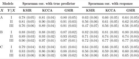 Table 1 From A General Theory For Nonlinear Sufficient Dimension Reduction Formulation And