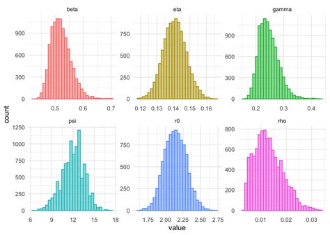bayesian inference and functional programming bayesian inference for an sir model