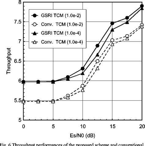 Figure 6 From Performance Of Adaptive Modulation And Coding Amc On