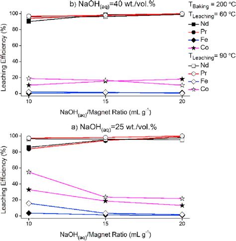 Leaching Efficiencies Of Nd Pr Fe And Co After Baking At 200 °c With Download Scientific