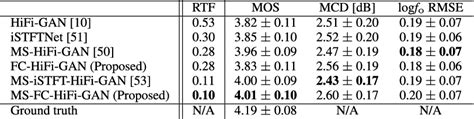 Table 1 From Fast Neural Speech Waveform Generative Models With Fully Connected Layer Based