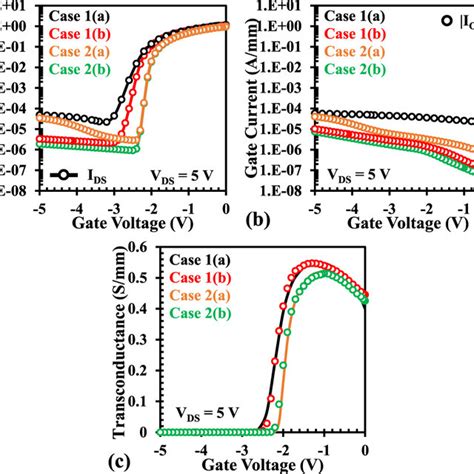 Impact Of Different Device Architectures On A The Transfer Download Scientific Diagram
