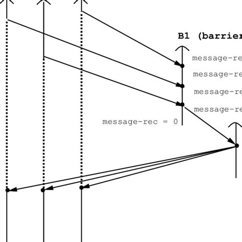 Implementing Barrier Synchronization Using Asynchronous Message Passing
