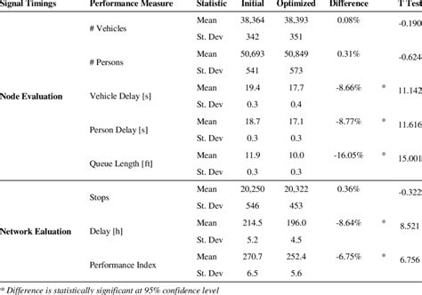 Performance Measures Of Initial And Optimized Signal Timings Download