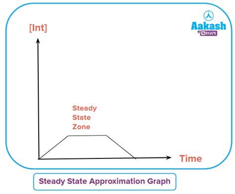 steady state approximation rate of chemical reaction reaction