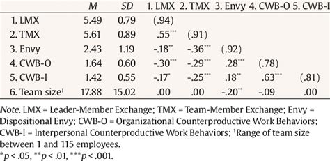 Pearson Correlation Matrix Means And Standard Deviations For The Usa Download Scientific