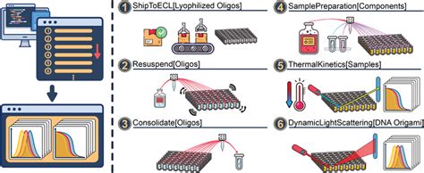 Illustration Of An Example Workflow In A Cloud Lab Laboratory Left Download Scientific