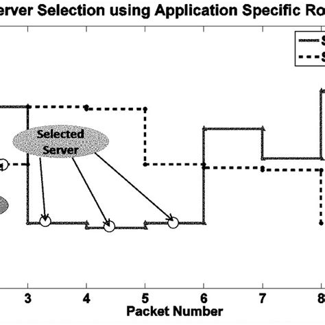 Illustration Of Application Specific Routing Download Scientific Diagram