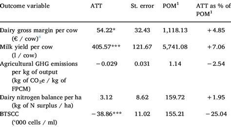 Estimation Of Average Treatment Effects Of The Treated Download Scientific Diagram