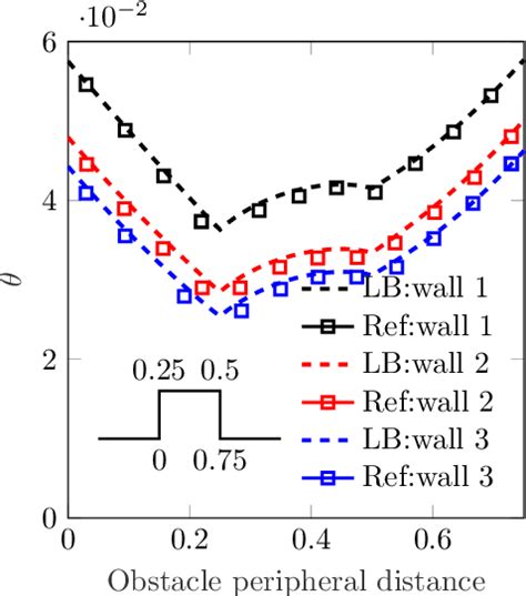 Figure 18 From Lattice Boltzmann Advection Diffusion Model For Conjugate Heat Transfer In