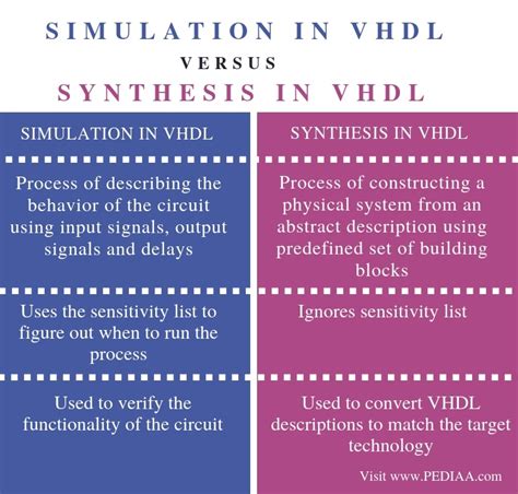 What Is The Difference Between Simulation And Synthesis In Vhdl