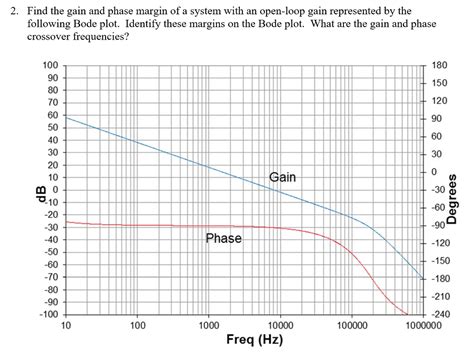 Solved 2 Find The Gain And Phase Margin Of A System With An Chegg Com